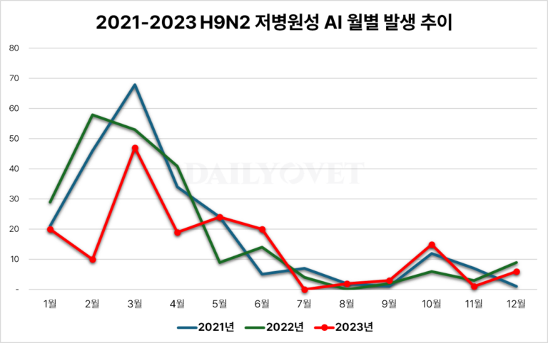 Y280 백신 출시된 2023년, 저병원성 AI 발생 줄었다? – 데일리벳